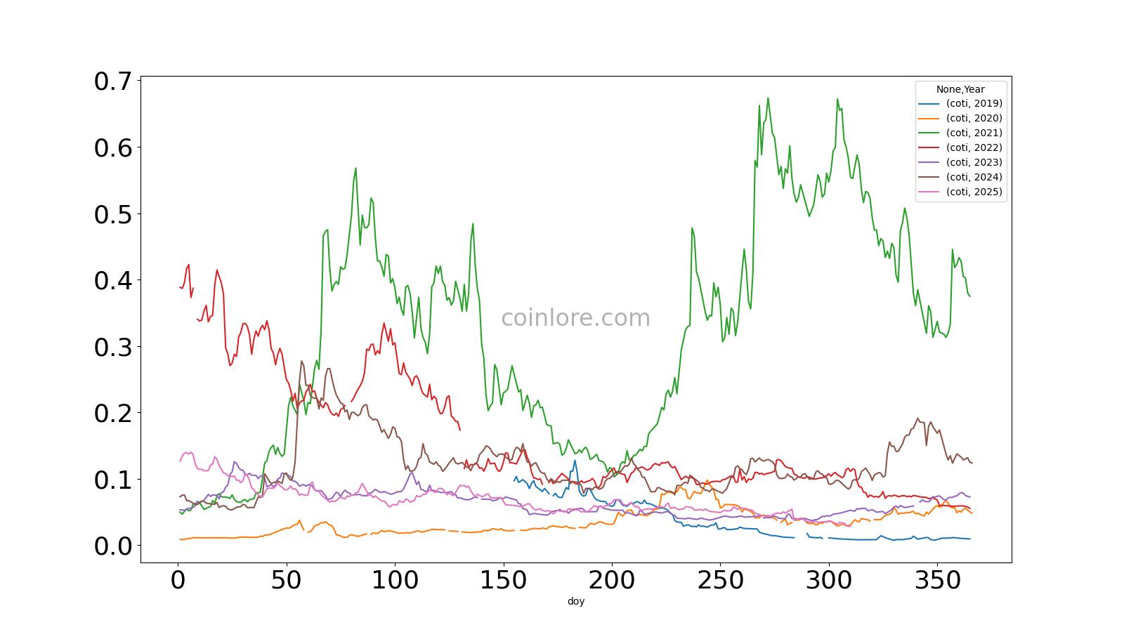 코티 Historical year over year chart