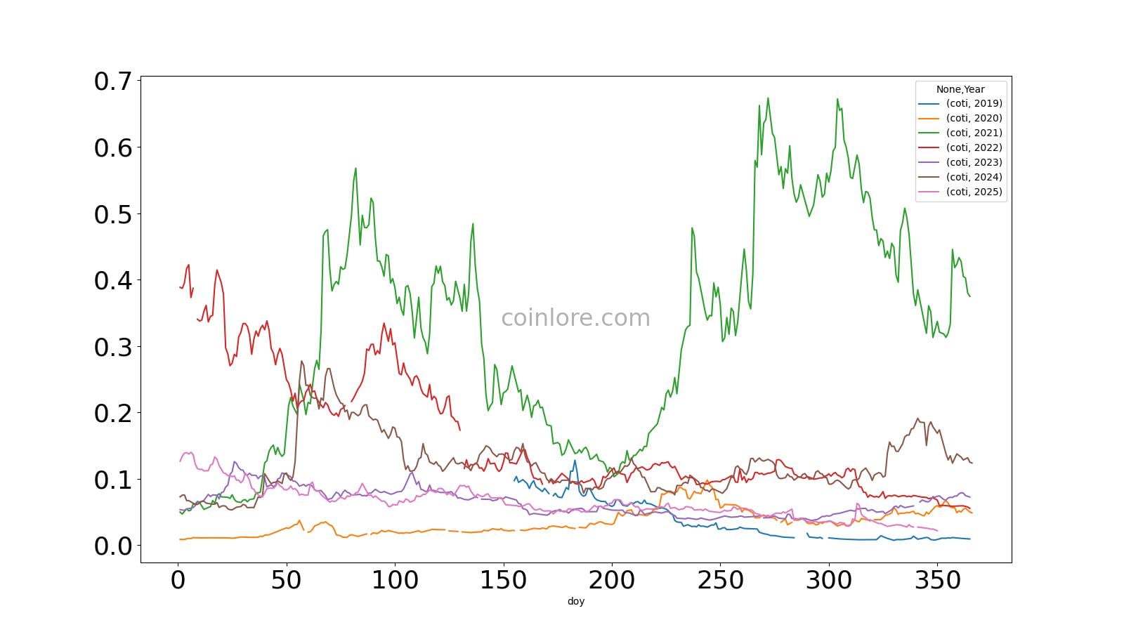 Precio año a año de COTI