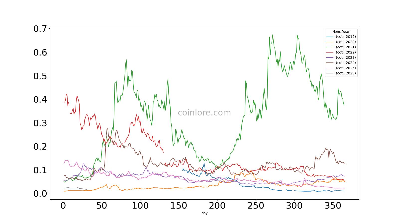 Yıl Bazında COTI Fiyatı