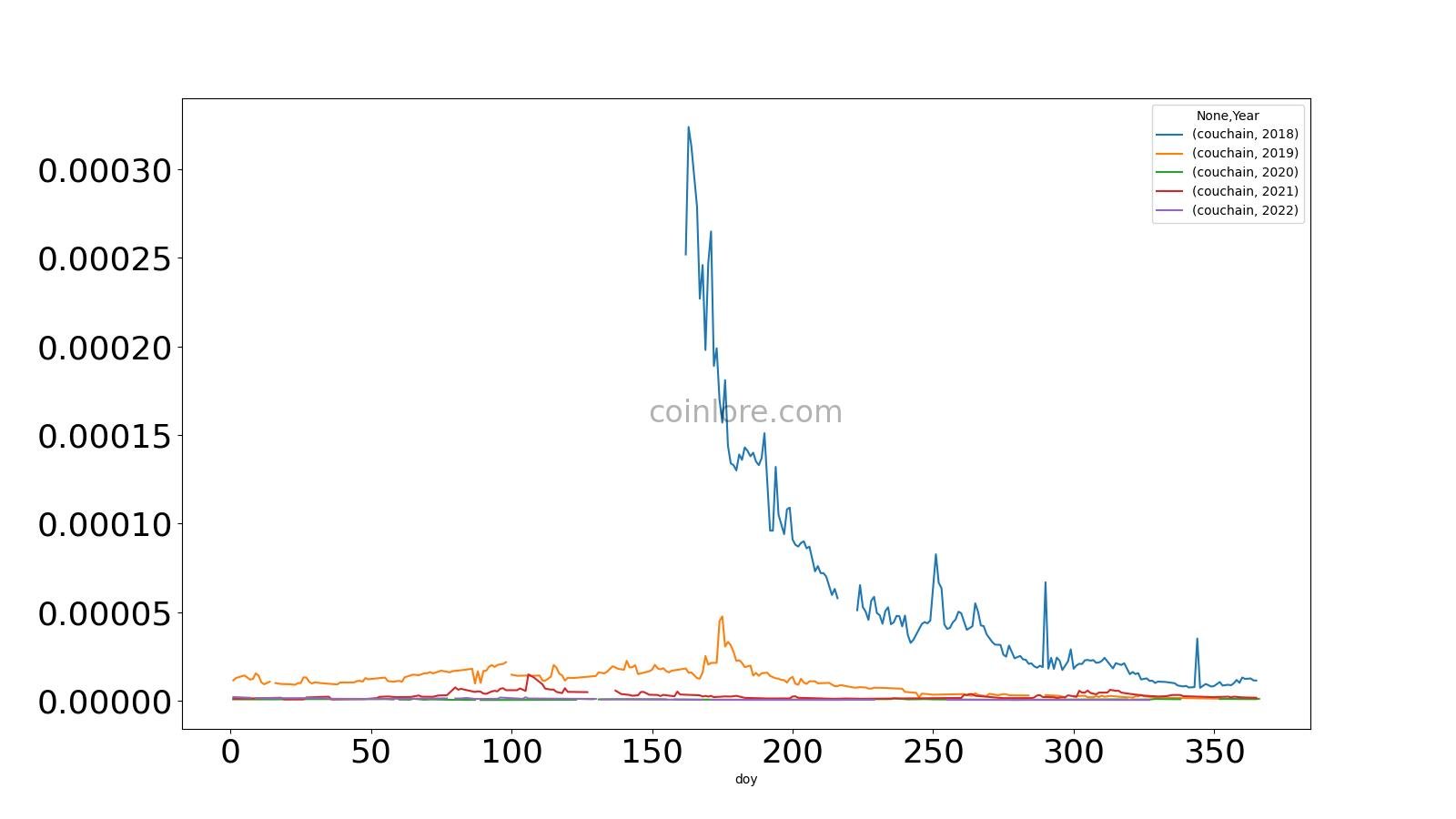 Year Over Year Couchain Price
