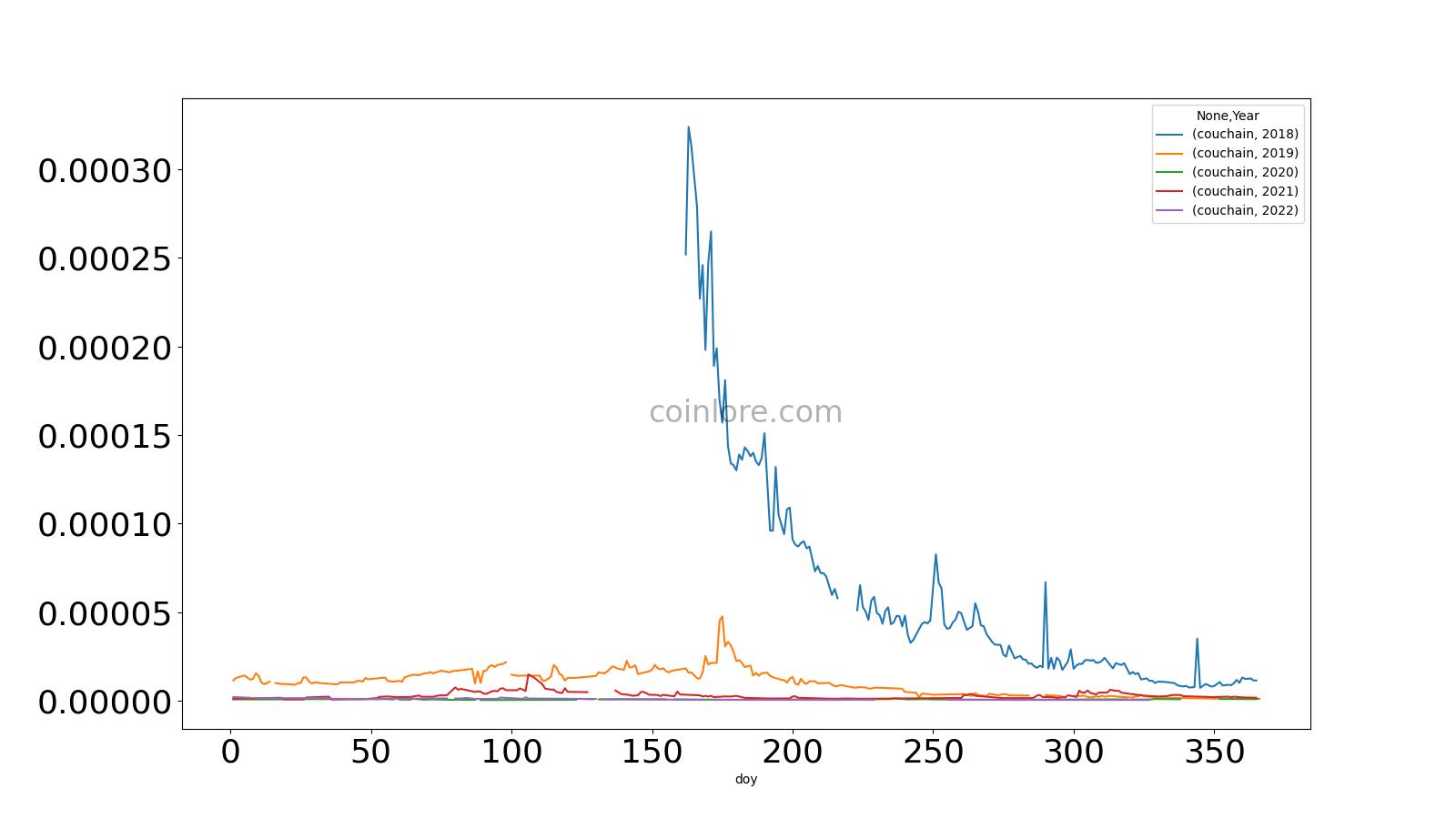 Year Over Year Couchain Price