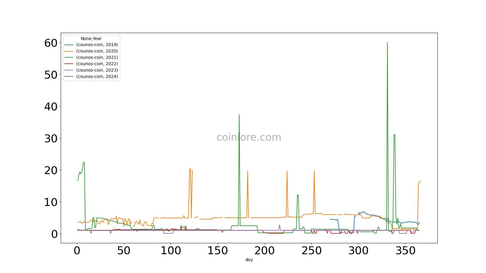 Year Over Year Counos Coin Price