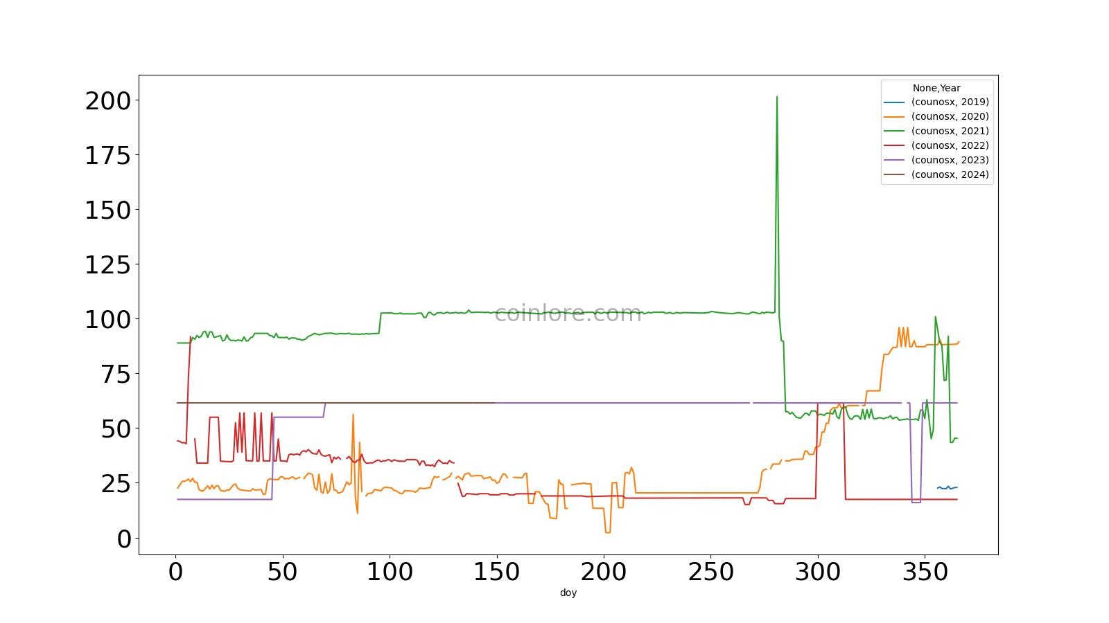 Year Over Year CounosX Price
