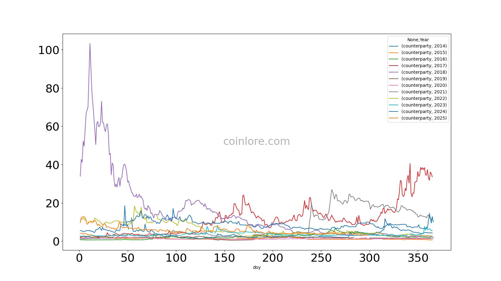 Precio año a año de Counterparty