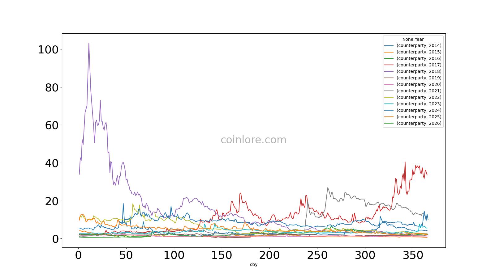 Counterparty курс год за годом