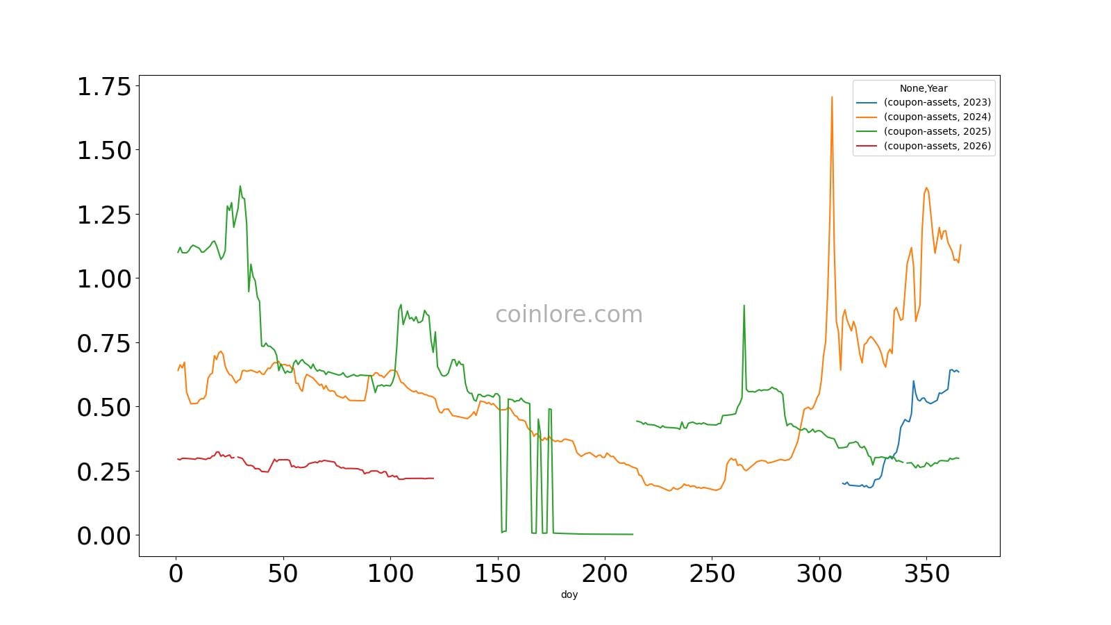 Precio año a año de Coupon Assets