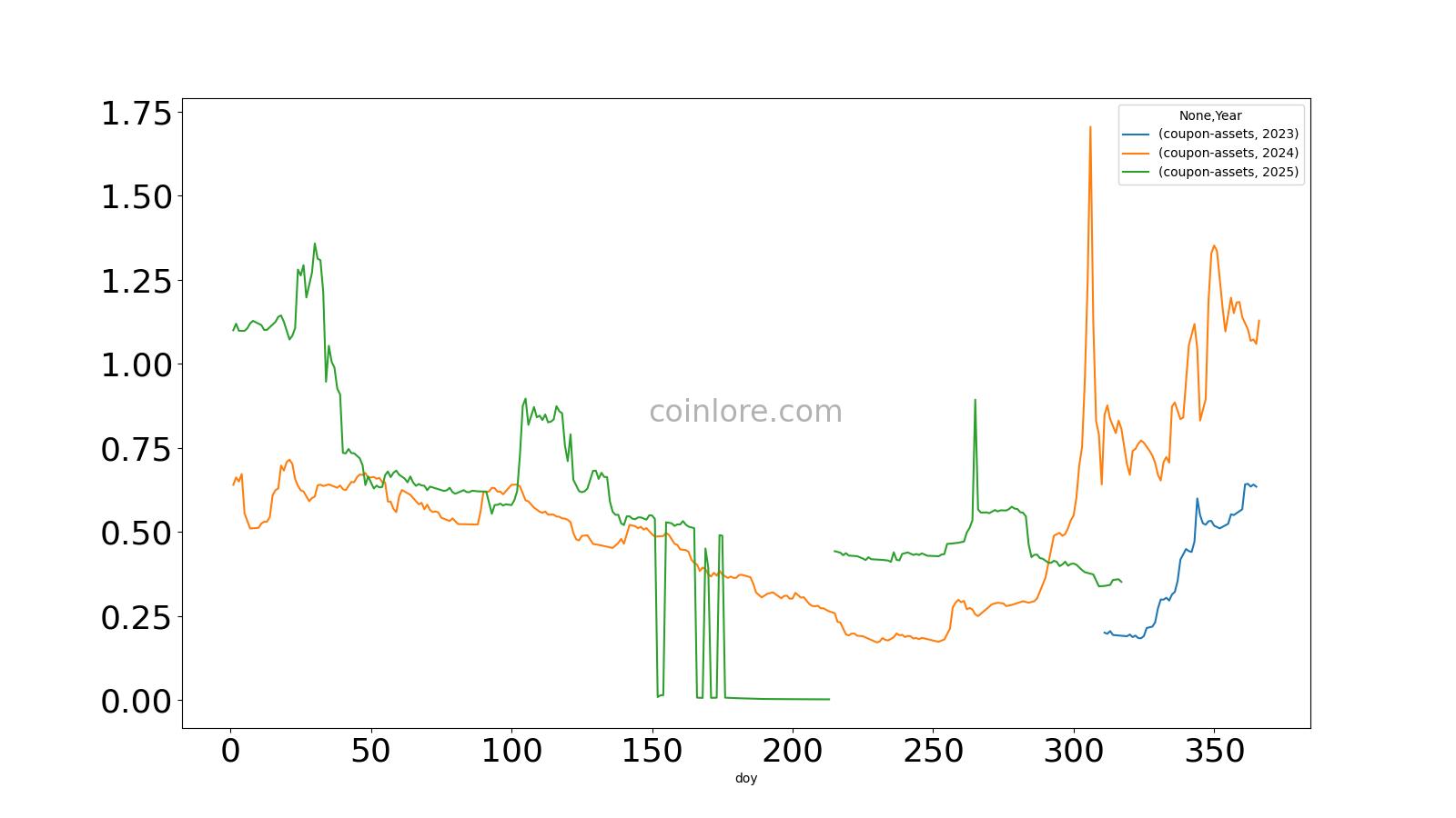 Coupon Assets Historical year over year chart
