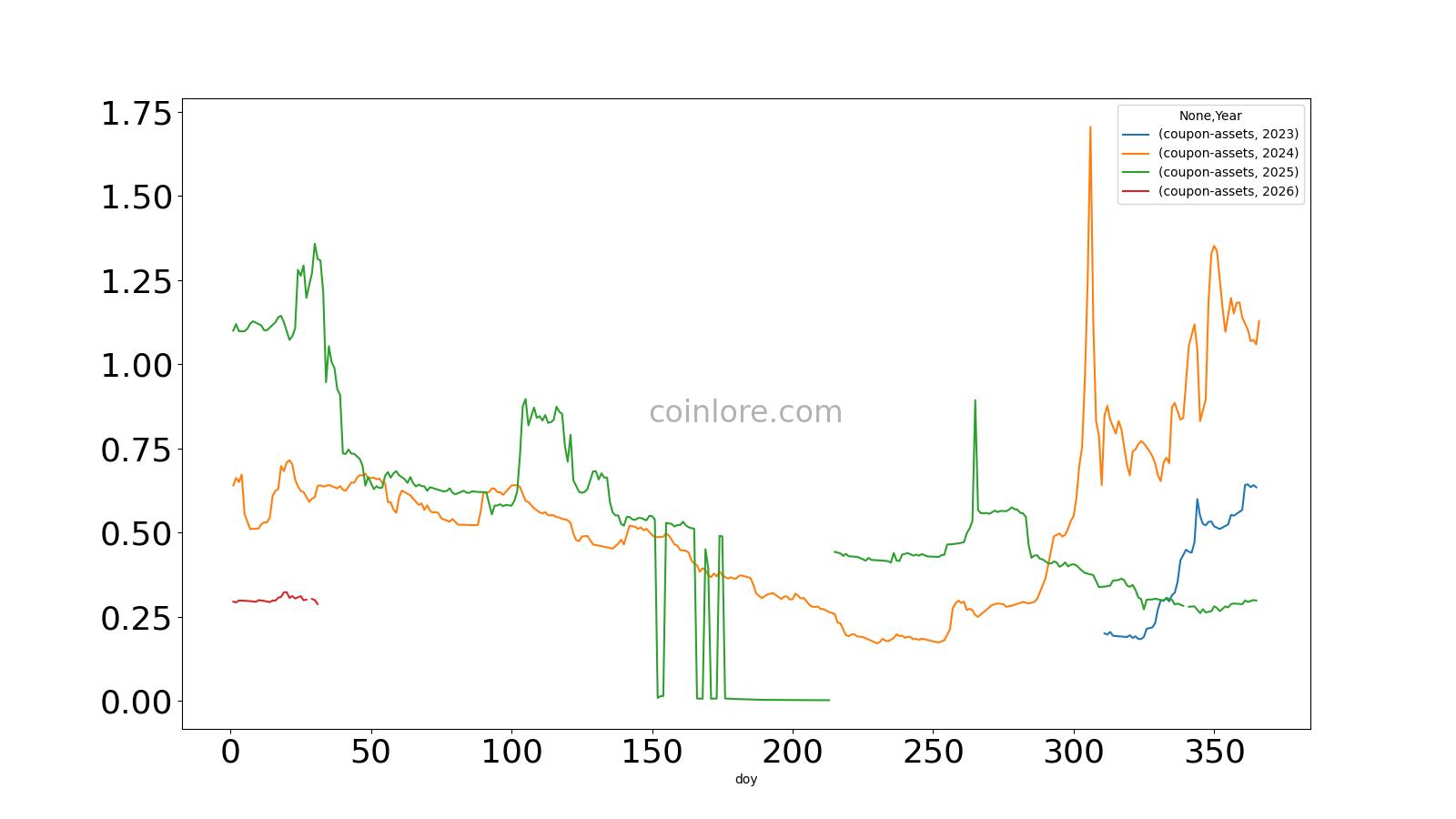 Yıl Bazında Coupon Assets Fiyatı