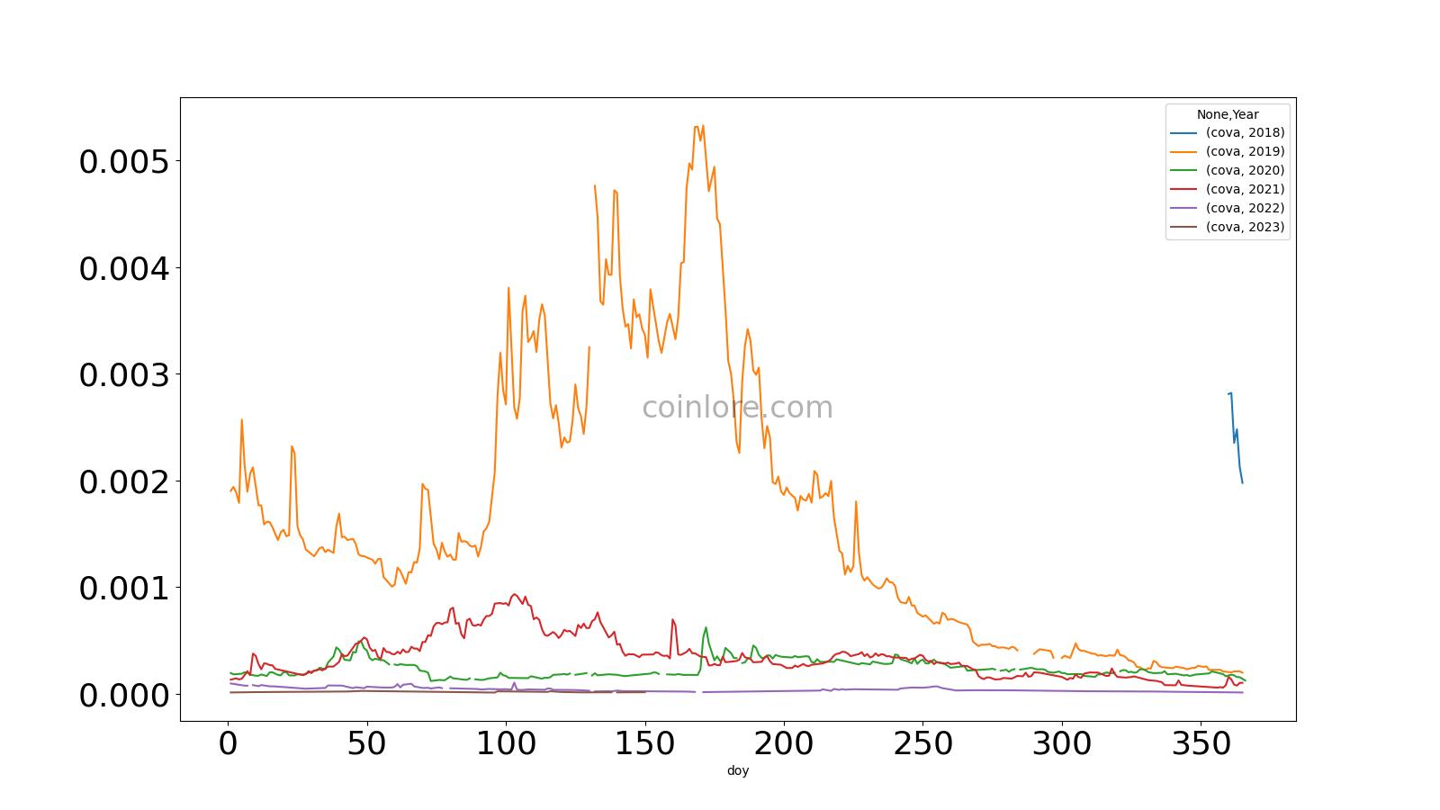 Year Over Year COVA Price