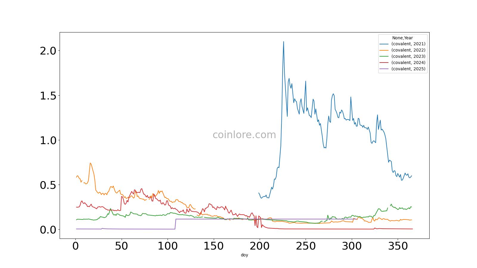 Year Over Year Covalent Price