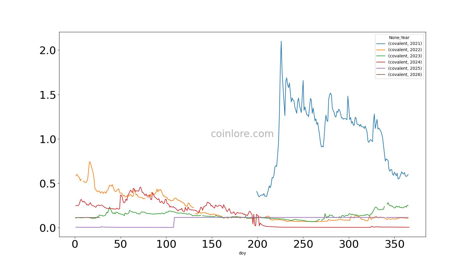 Precio año a año de Covalent