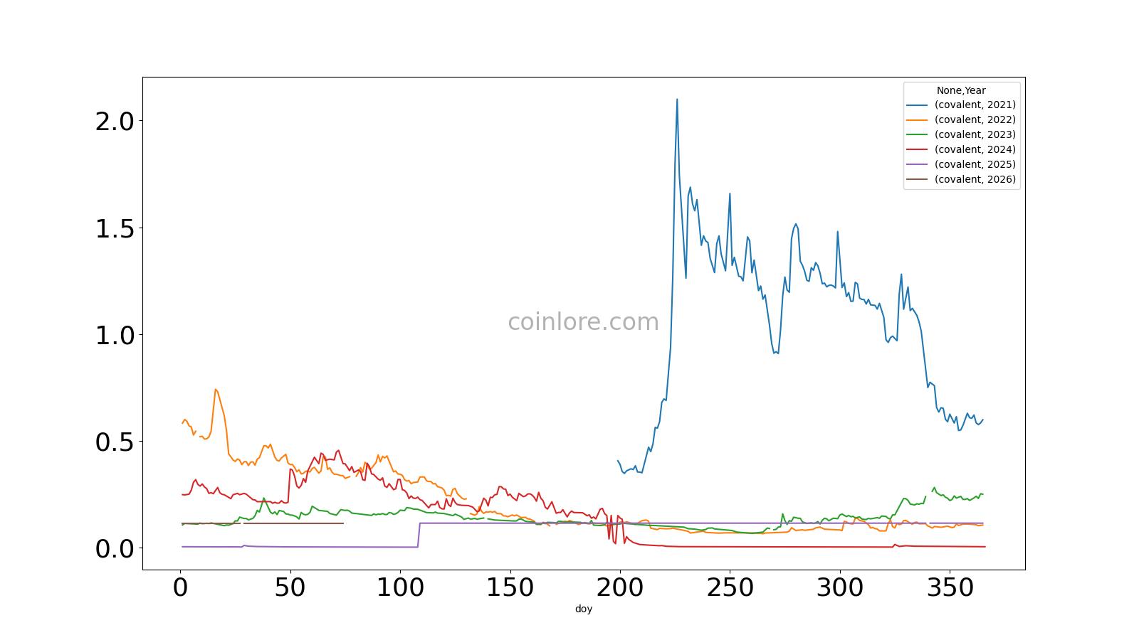 Precio año a año de Covalent