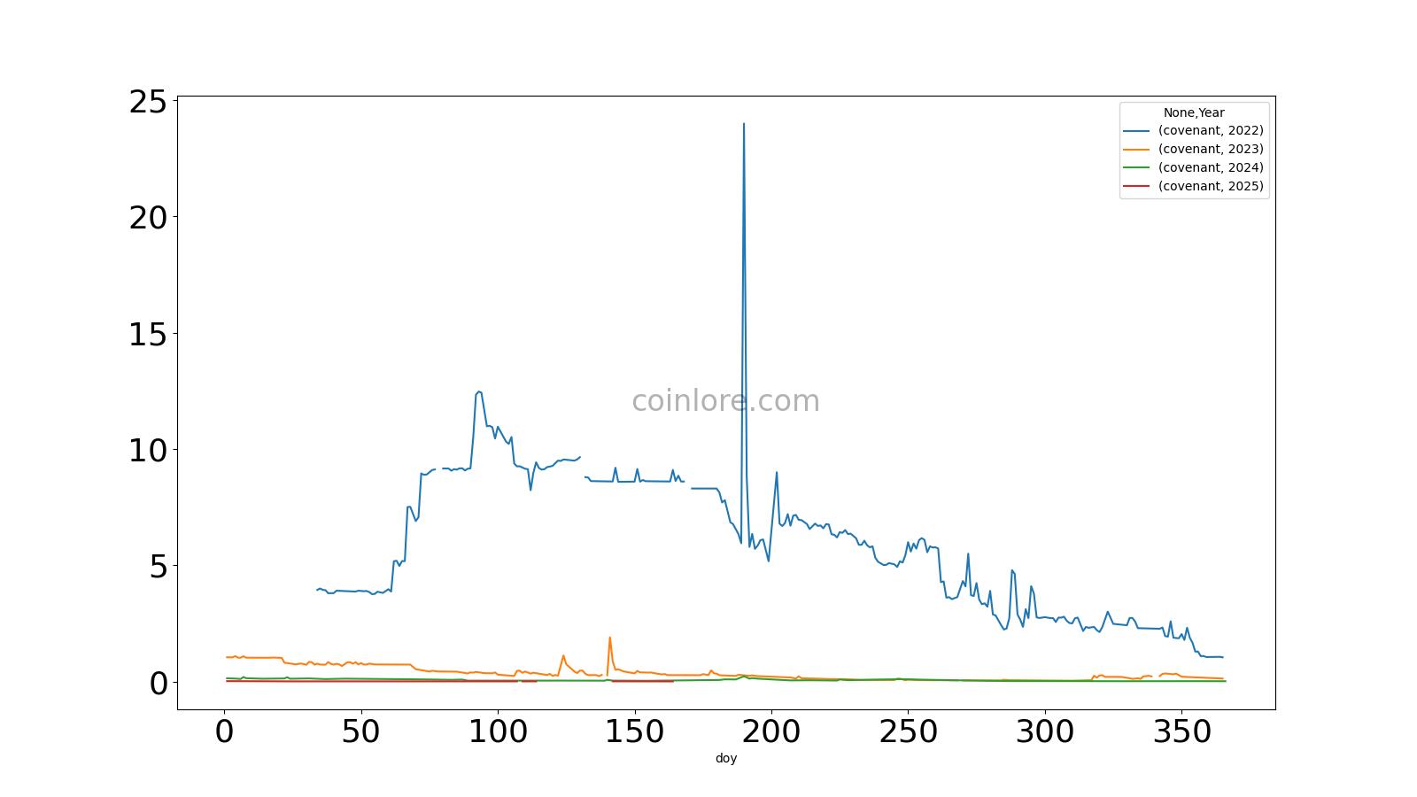 Year Over Year Covenant Price