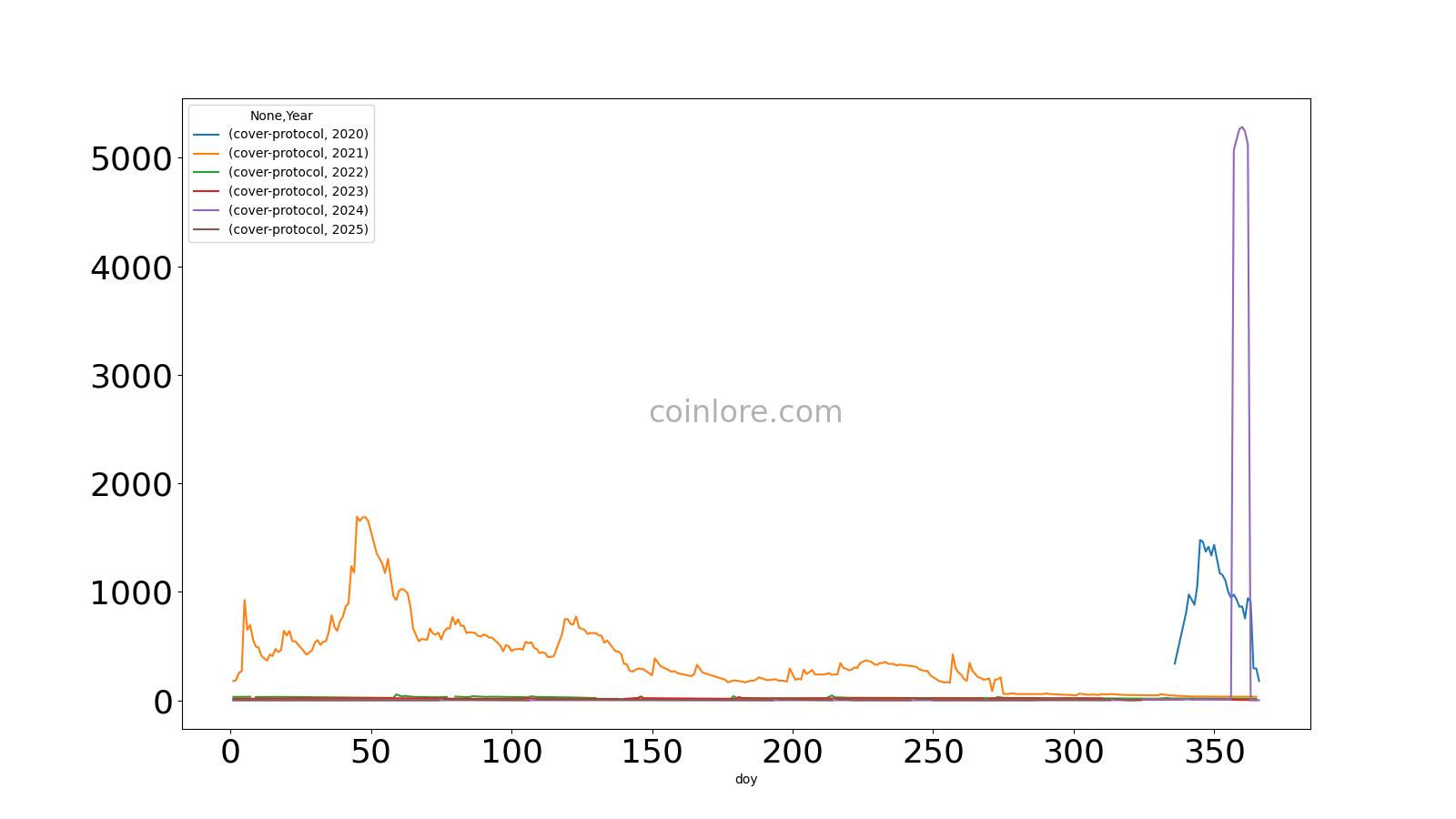 Cover Protocol Year over year price