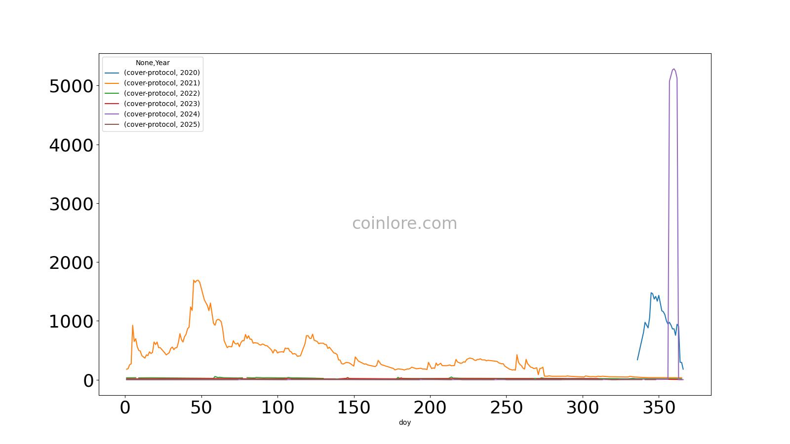 Cover Protocol Historical year over year chart