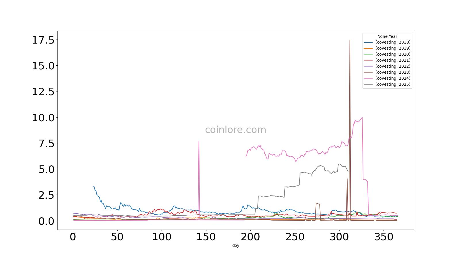 Covesting Year over year price