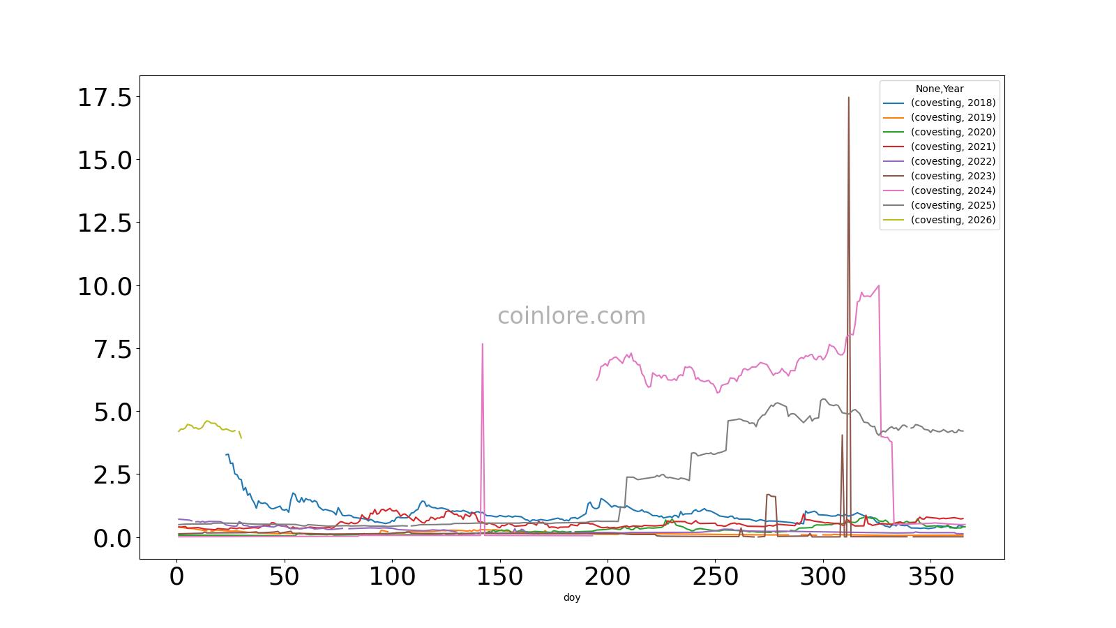 Covesting курс год за годом
