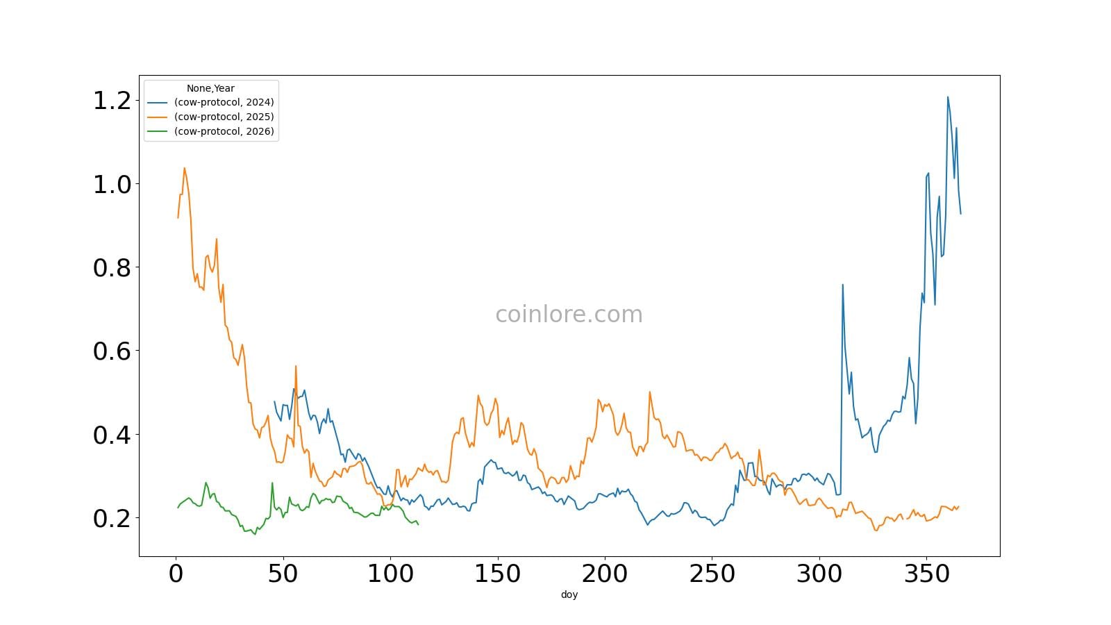 CoW Protocol курс год за годом