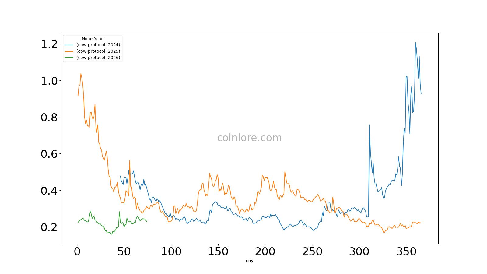 Precio año a año de CoW Protocol