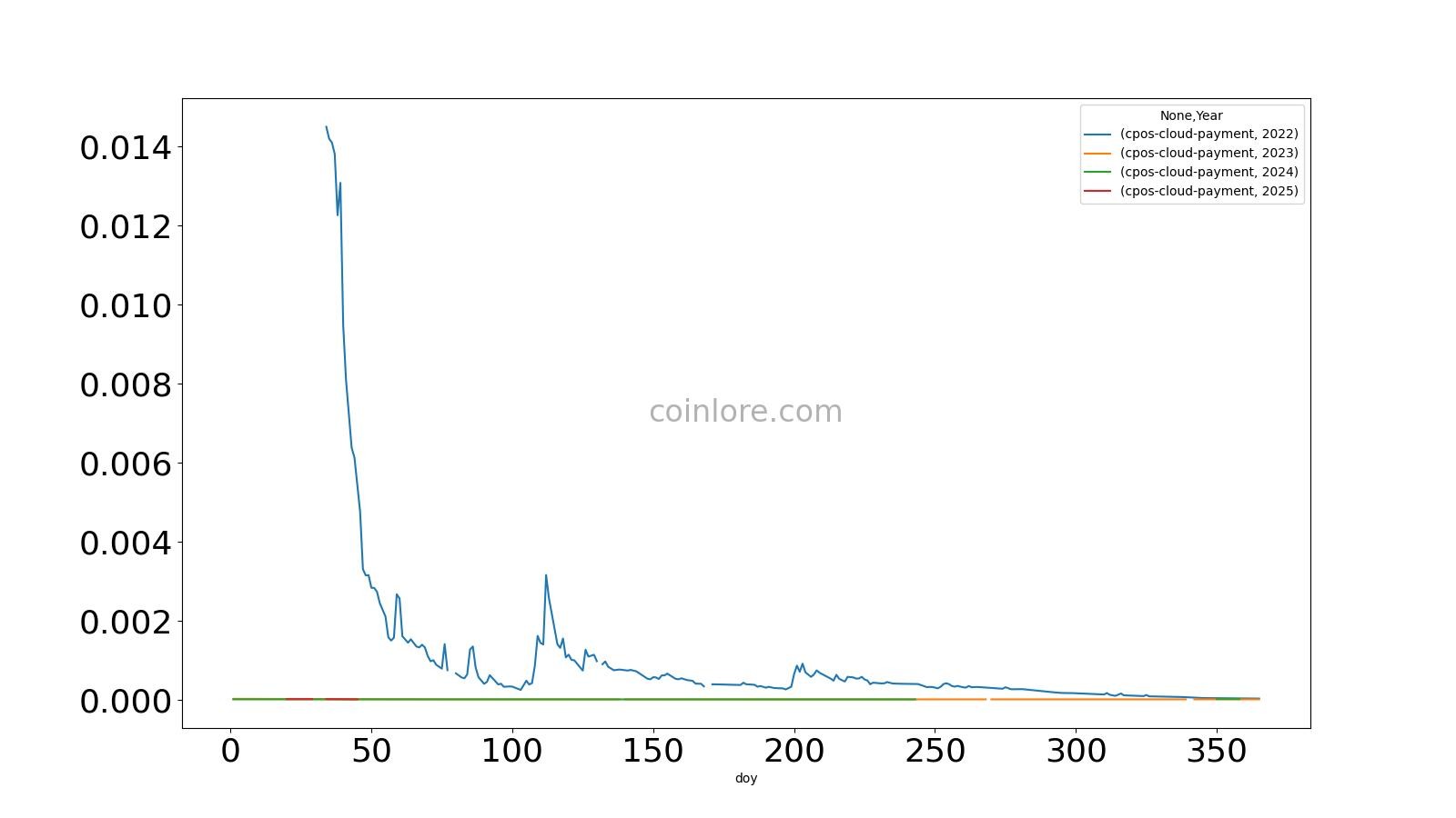 Year Over Year CPOS Cloud Payment Price