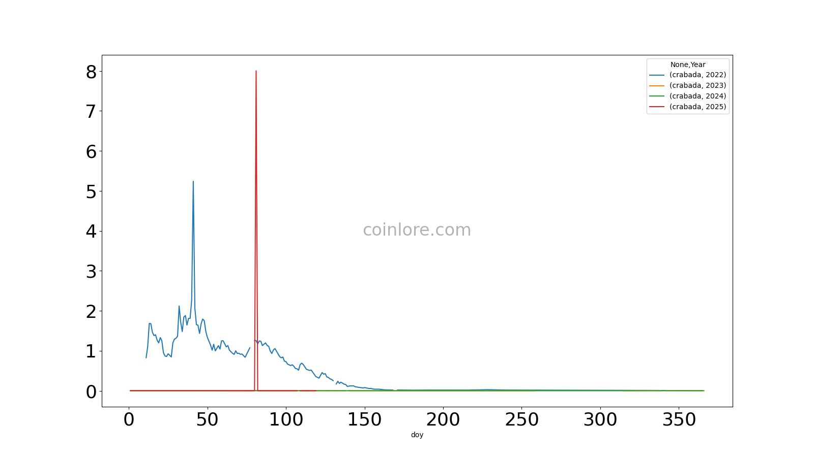 Year Over Year Crabada Price