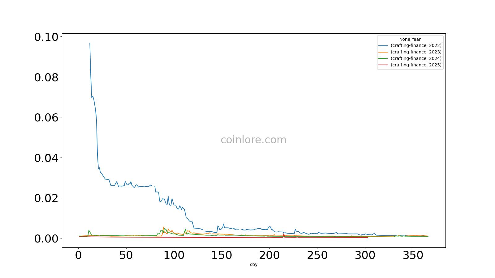 Crafting Finance Historical year over year chart