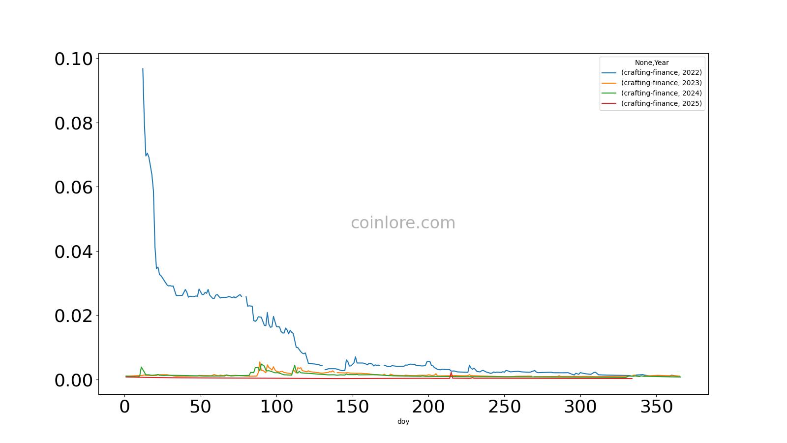 Crafting Finance Historical year over year chart