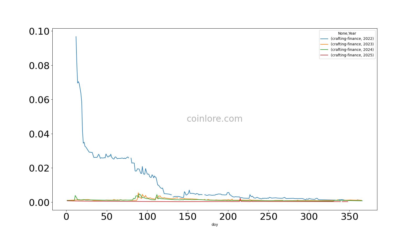 Crafting Finance Historical year over year chart