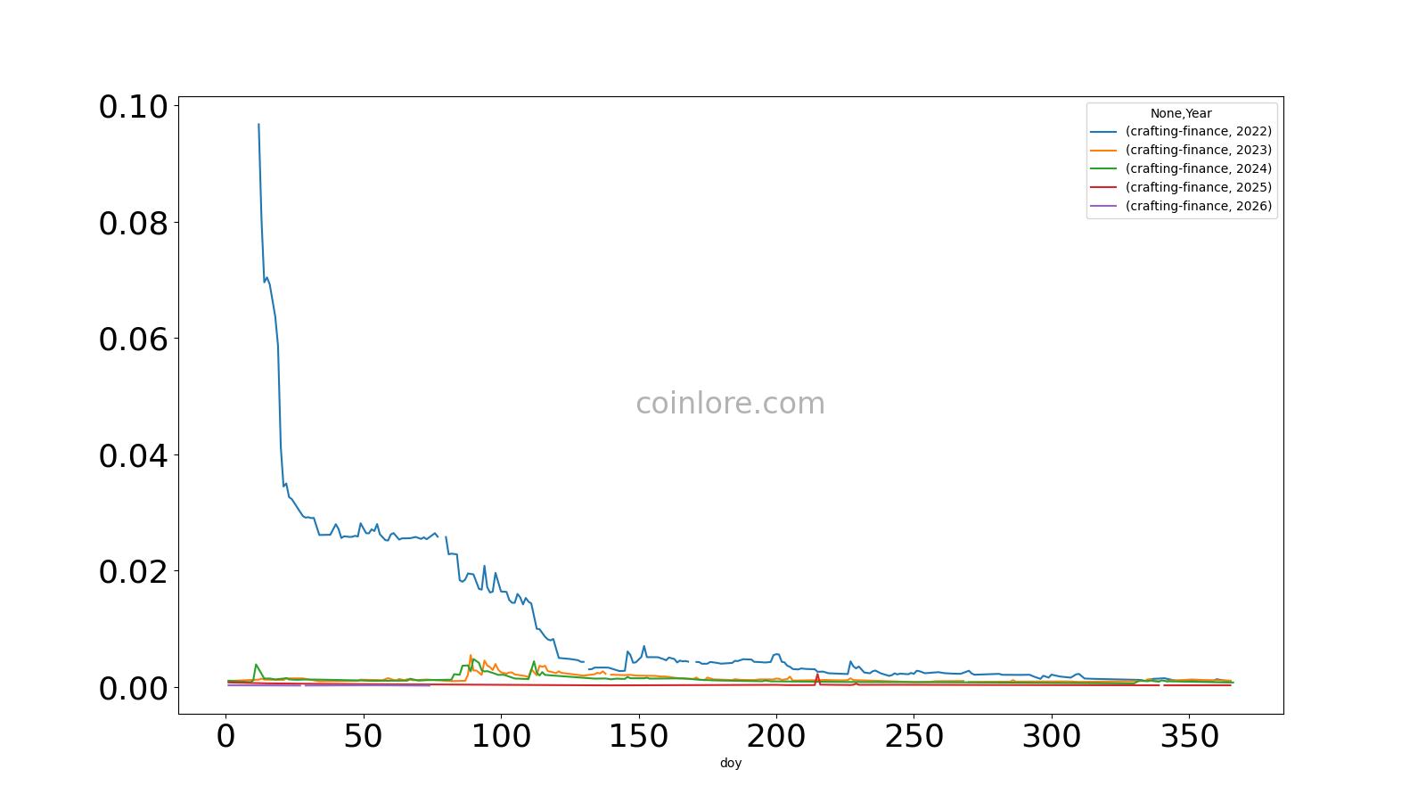 Crafting Finance курс год за годом