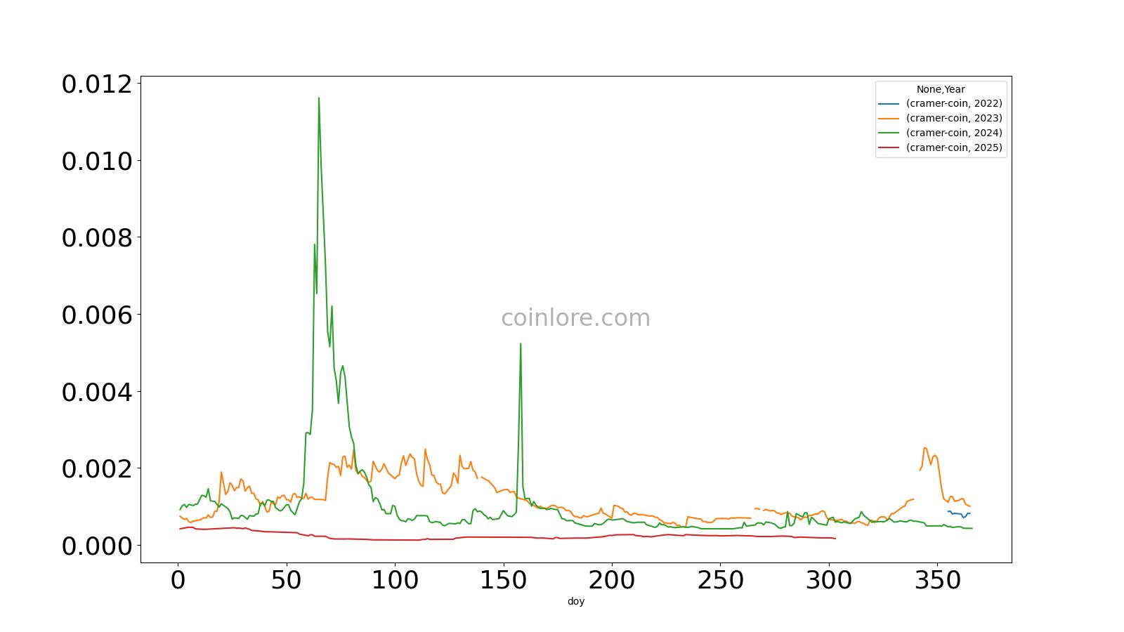 Year Over Year Cramer Coin Price