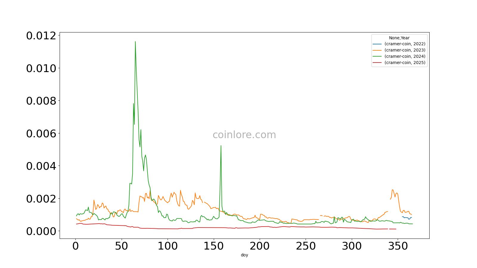 Year Over Year Cramer Coin Price
