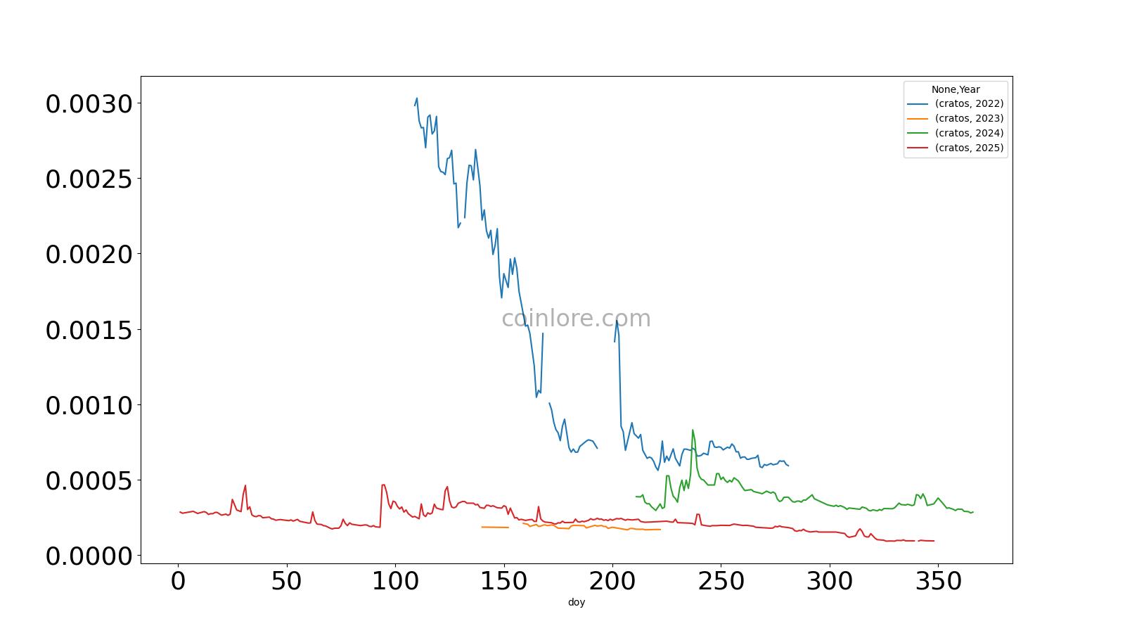 Cratos Historical year over year chart
