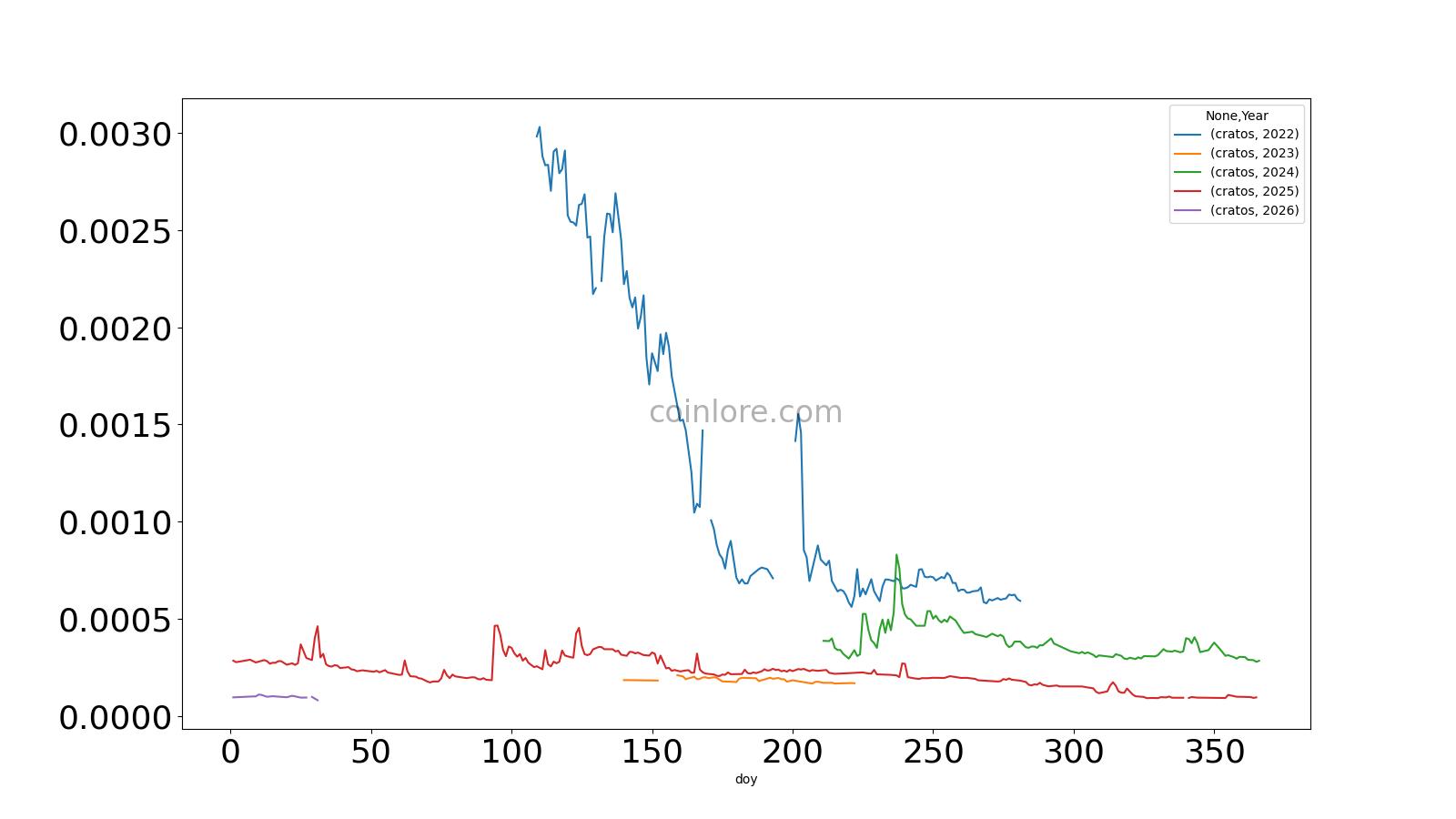 Cratos курс год за годом