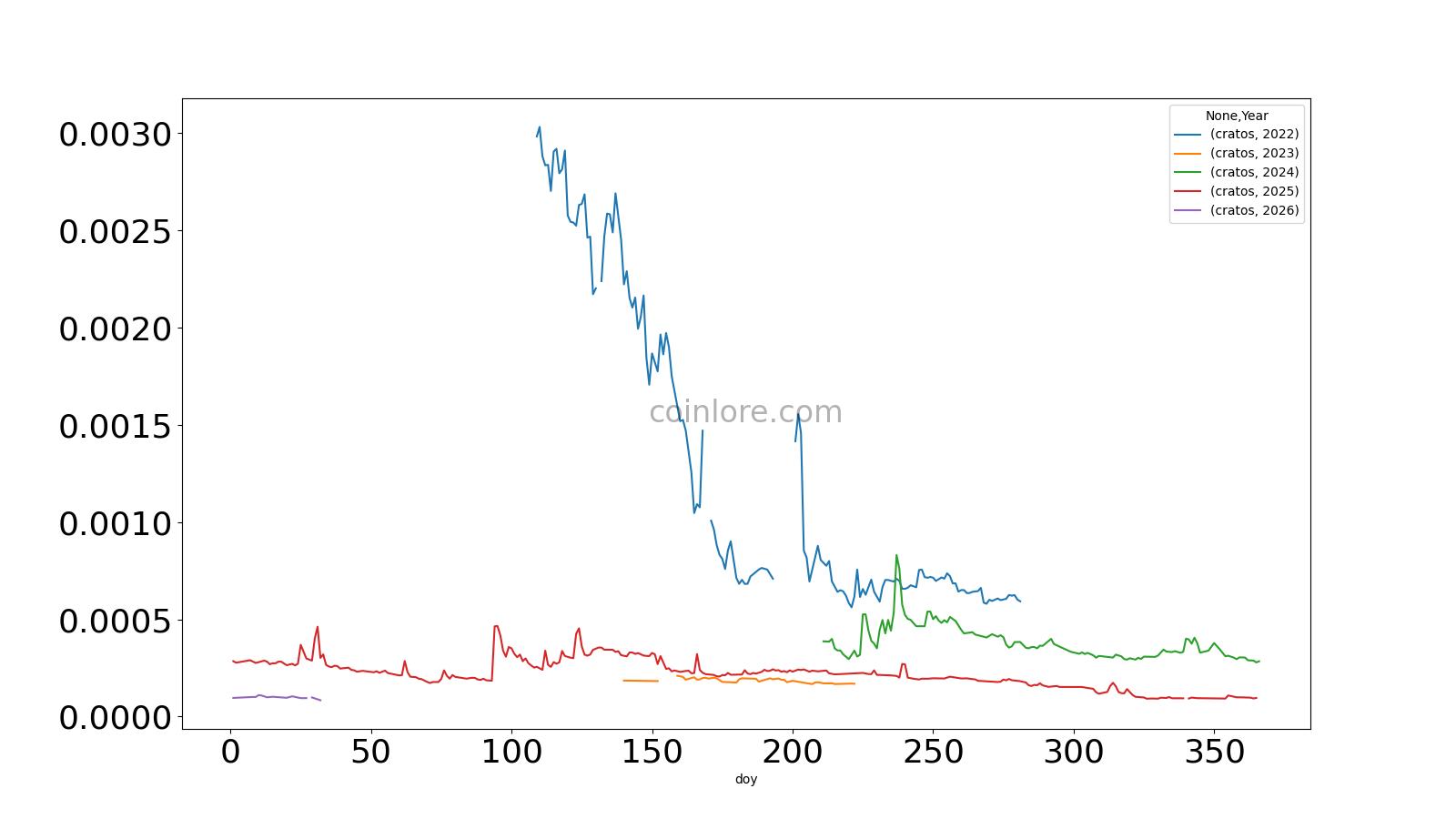 Precio año a año de Cratos