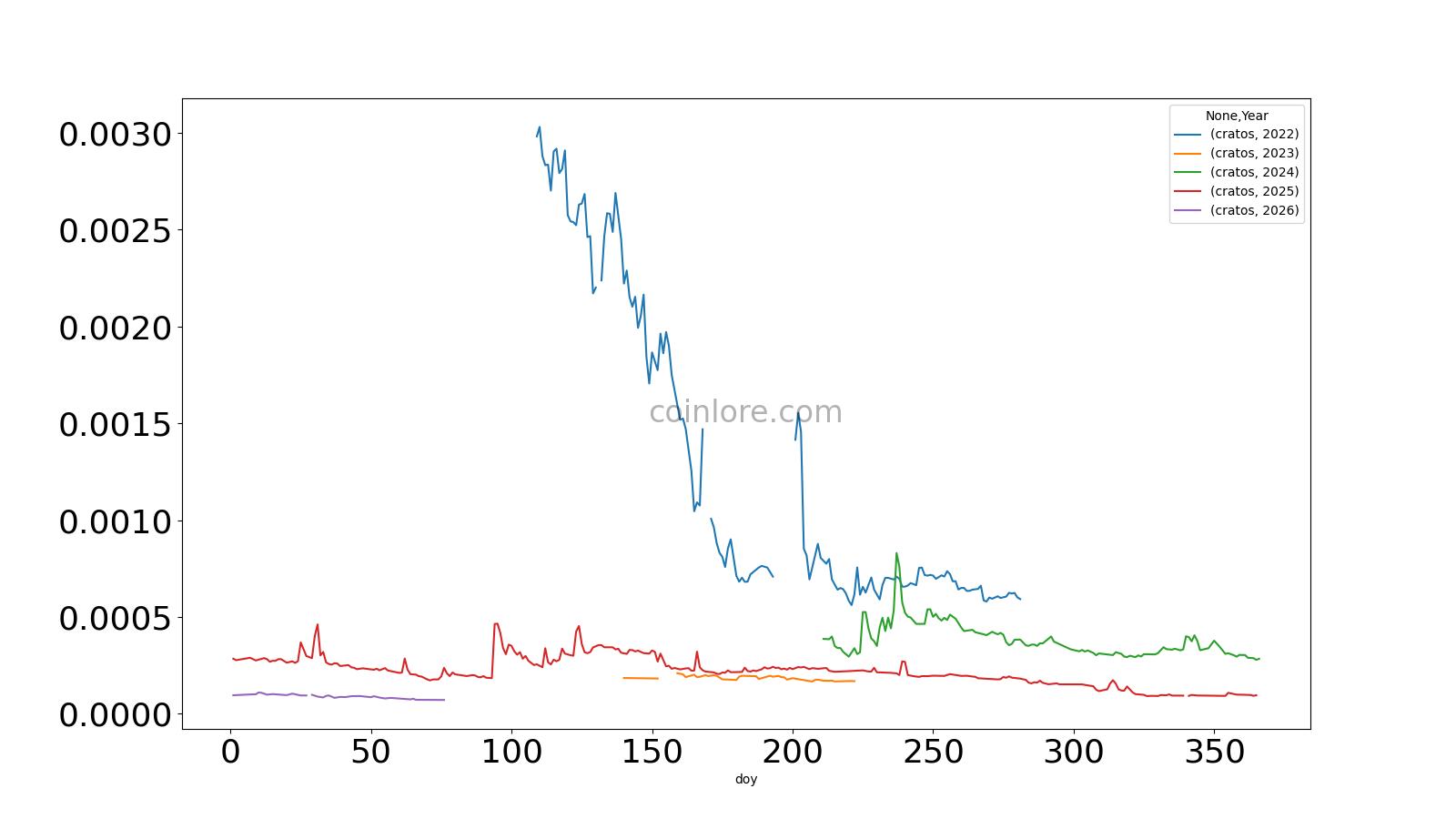 Yıl Bazında Cratos Fiyatı