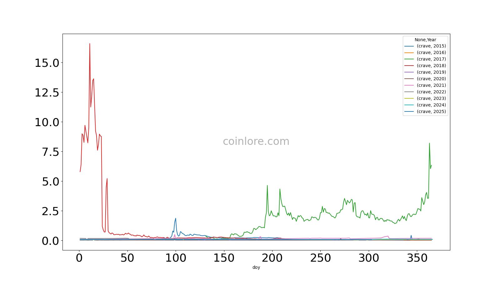 Crave Historical year over year chart