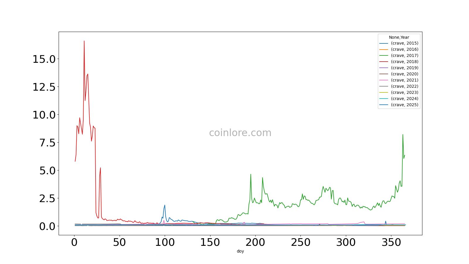 Crave Historical year over year chart