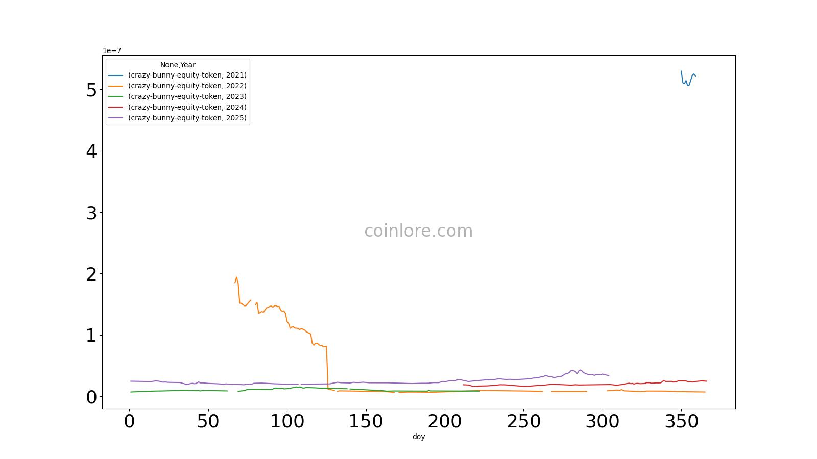 Crazy Bunny Equity Token Historical year over year chart