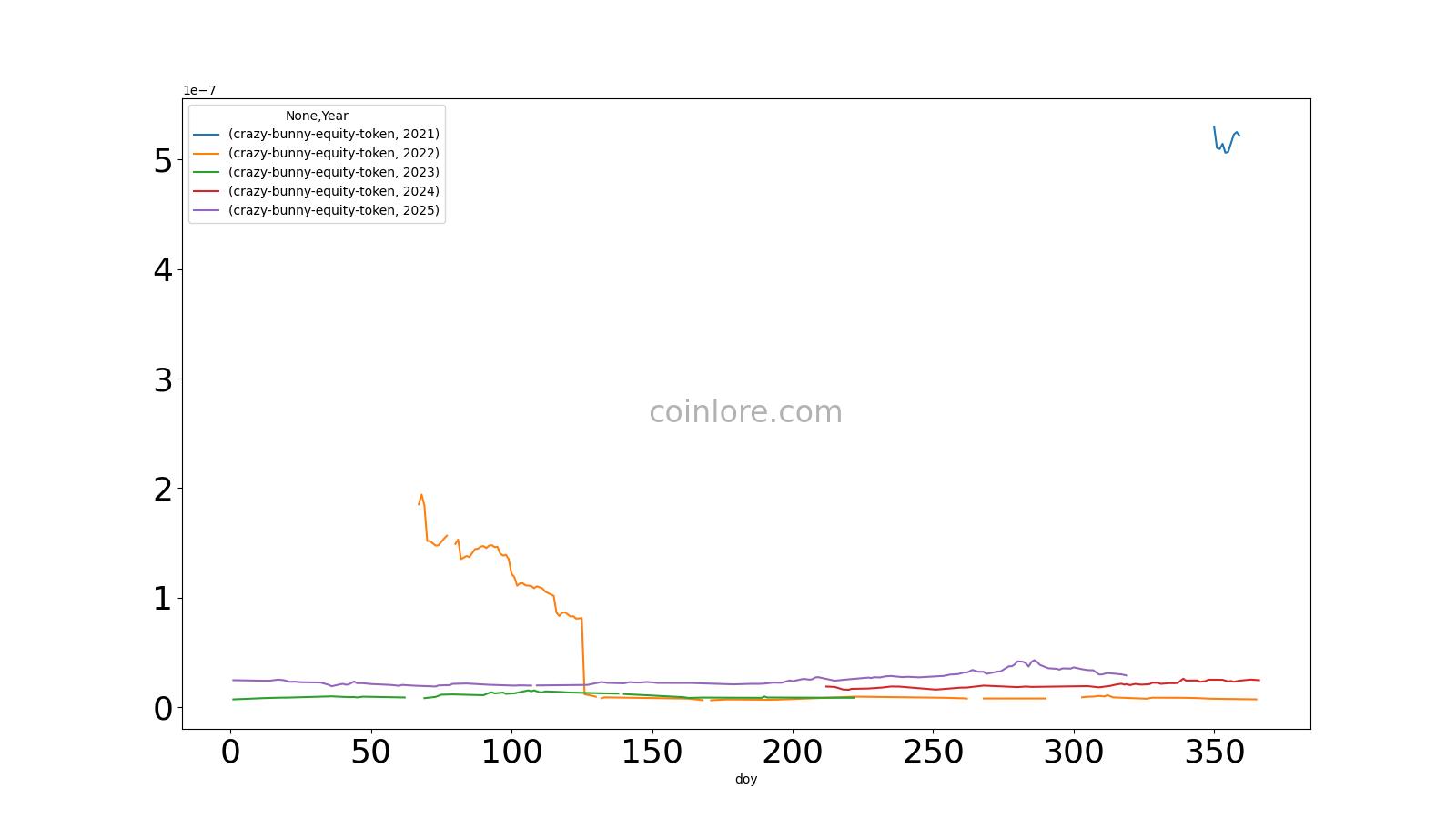 Year Over Year Crazy Bunny Equity Token Price