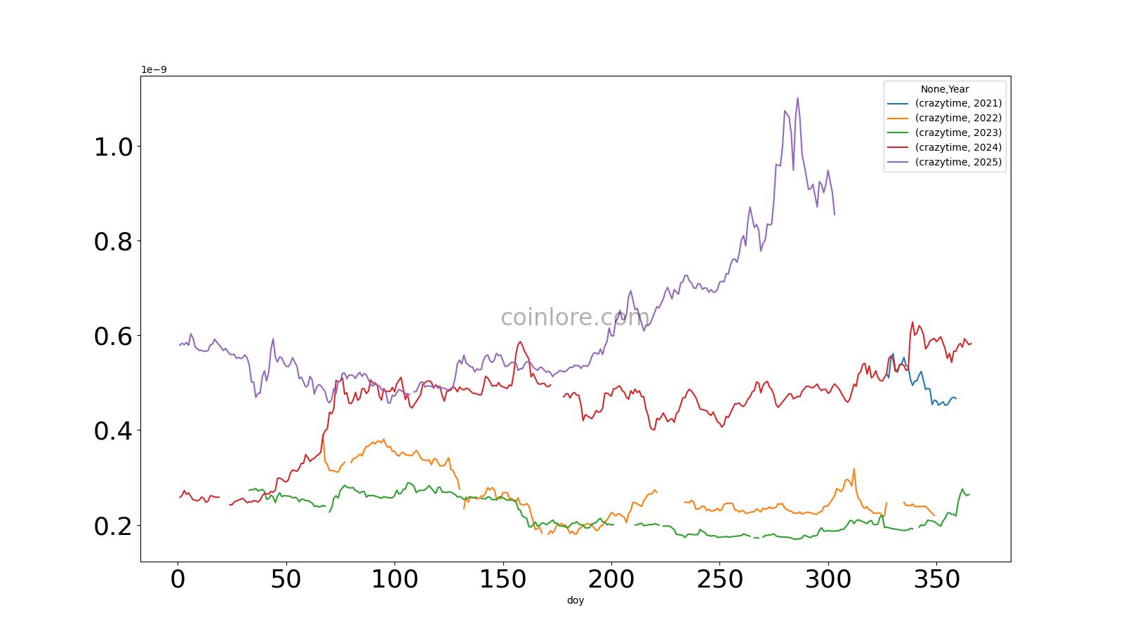 CrazyTime Historical year over year chart