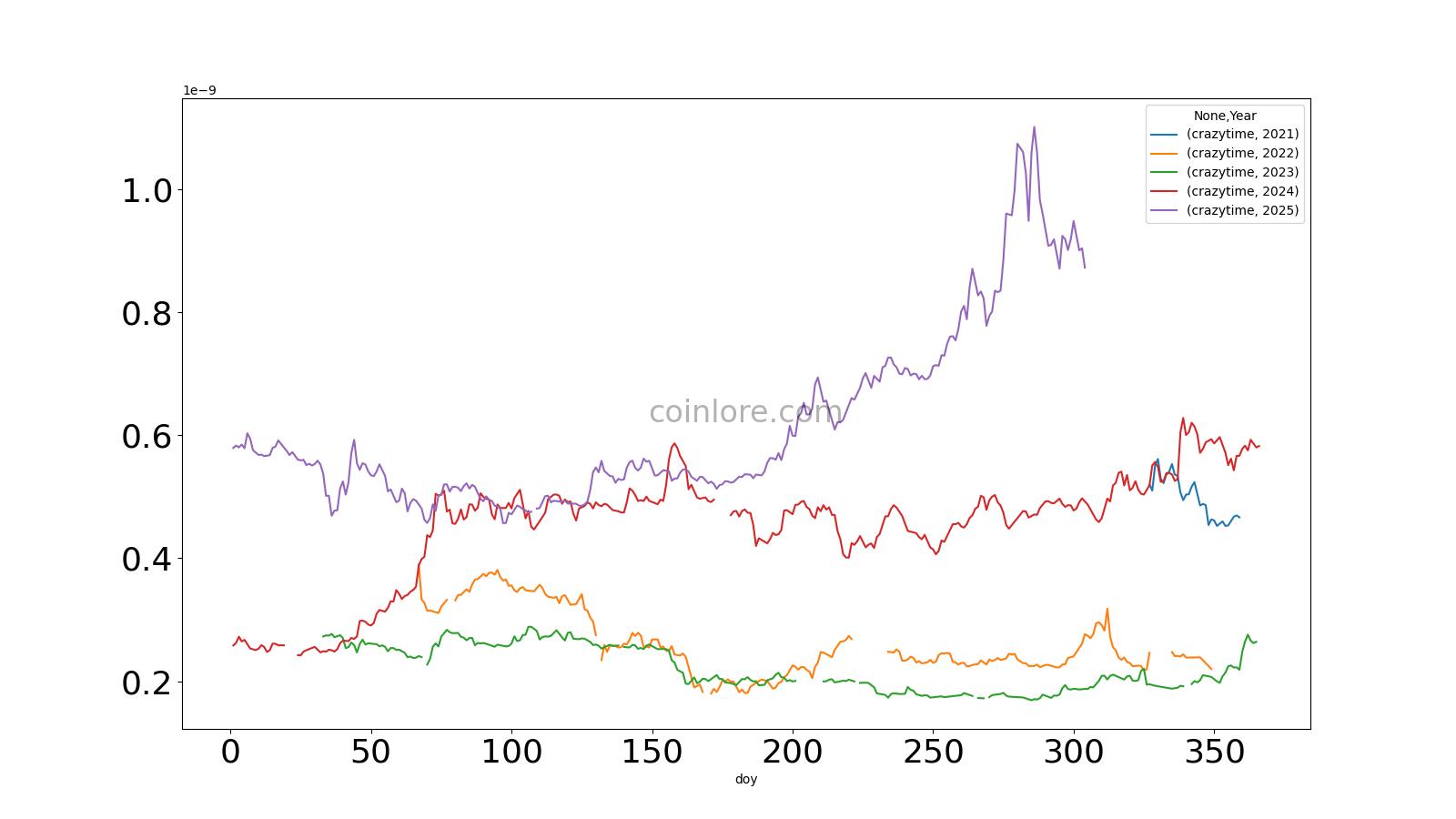 CrazyTime Historical year over year chart
