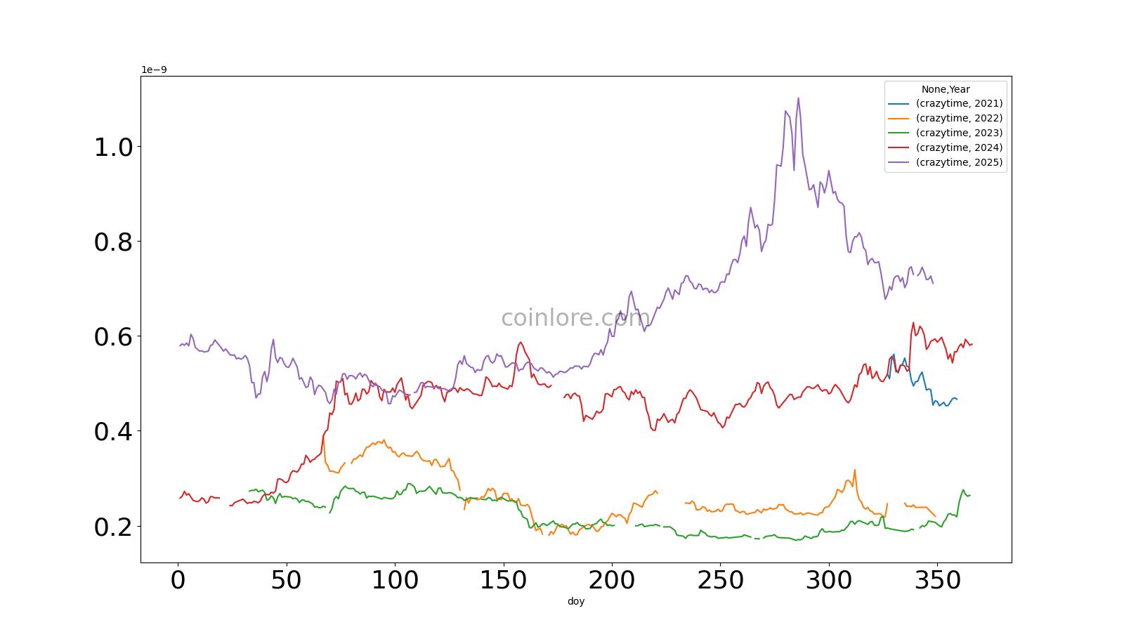 CrazyTime Historical year over year chart