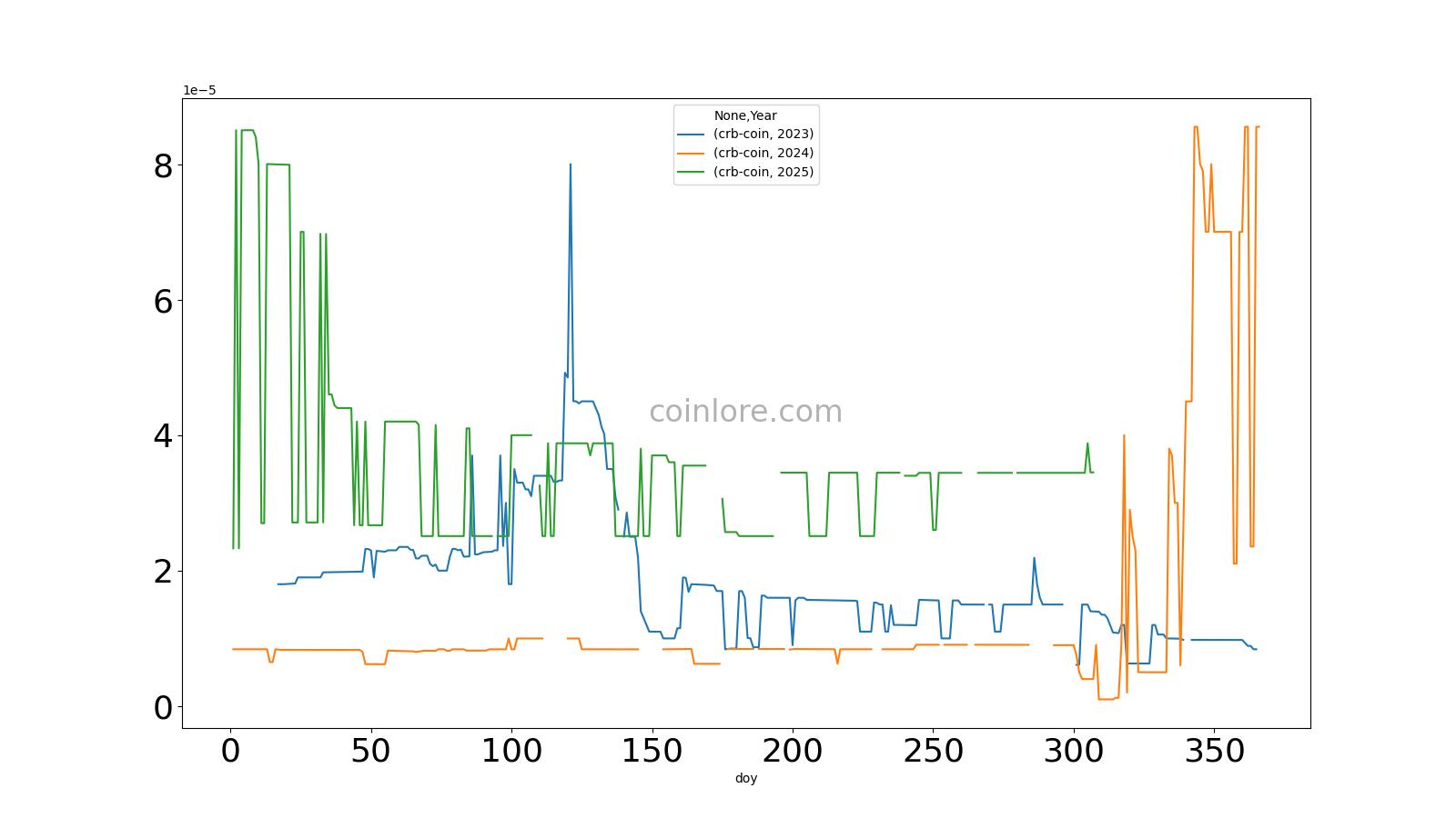 CRB Coin Historical year over year chart