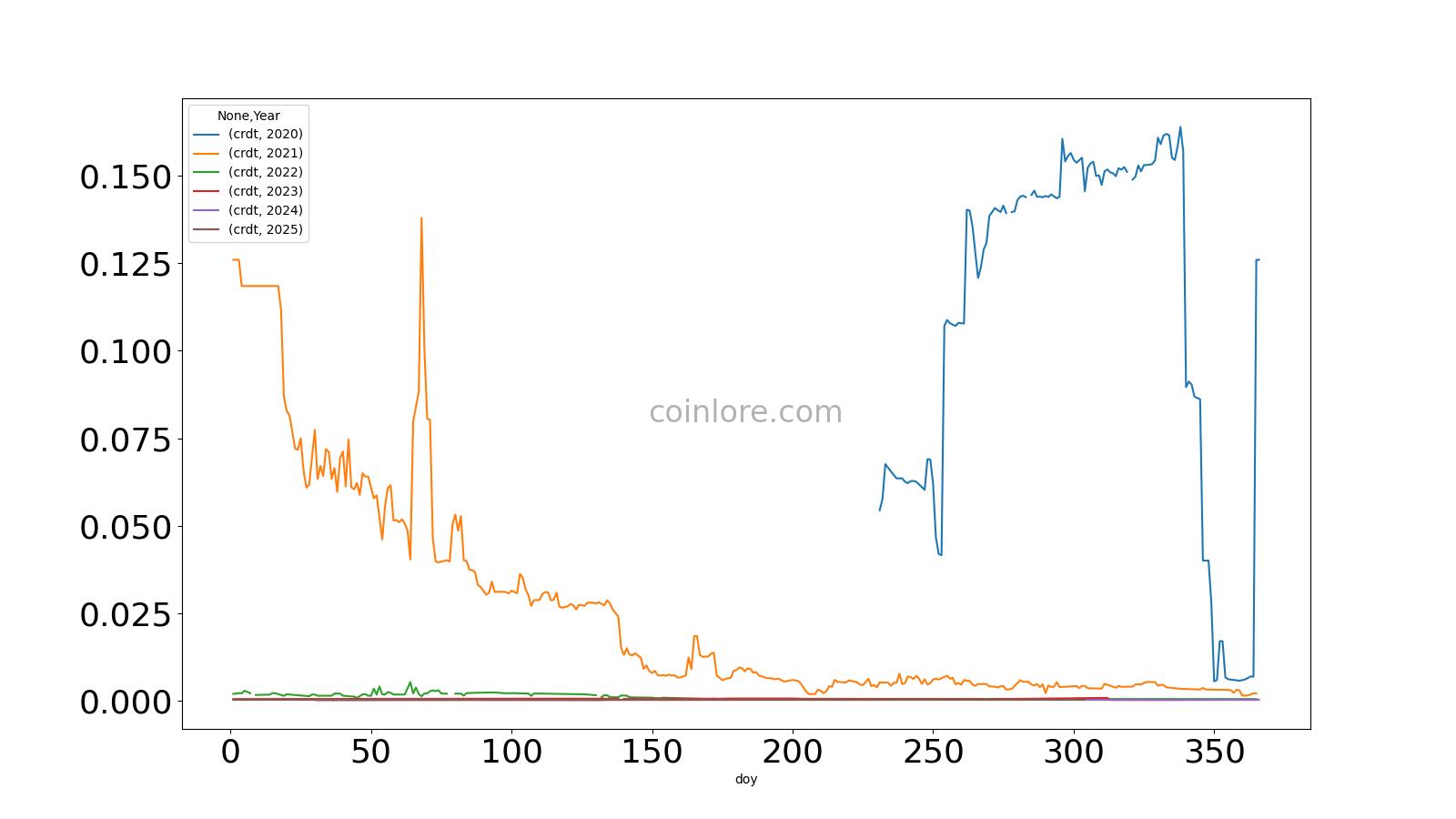 Year Over Year CRDT Price