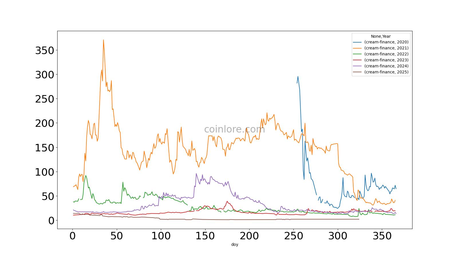 Cream Finance Historical year over year chart