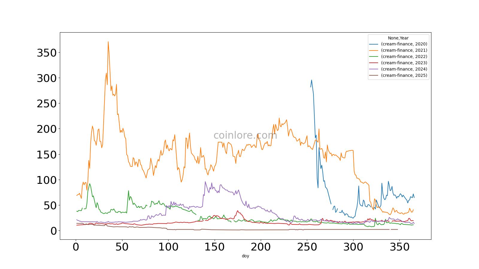 Cream Finance Historical year over year chart