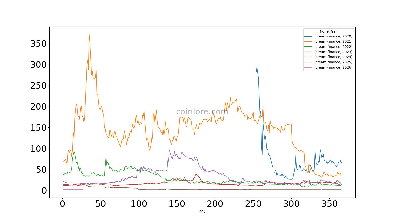 Cream Finance курс год за годом