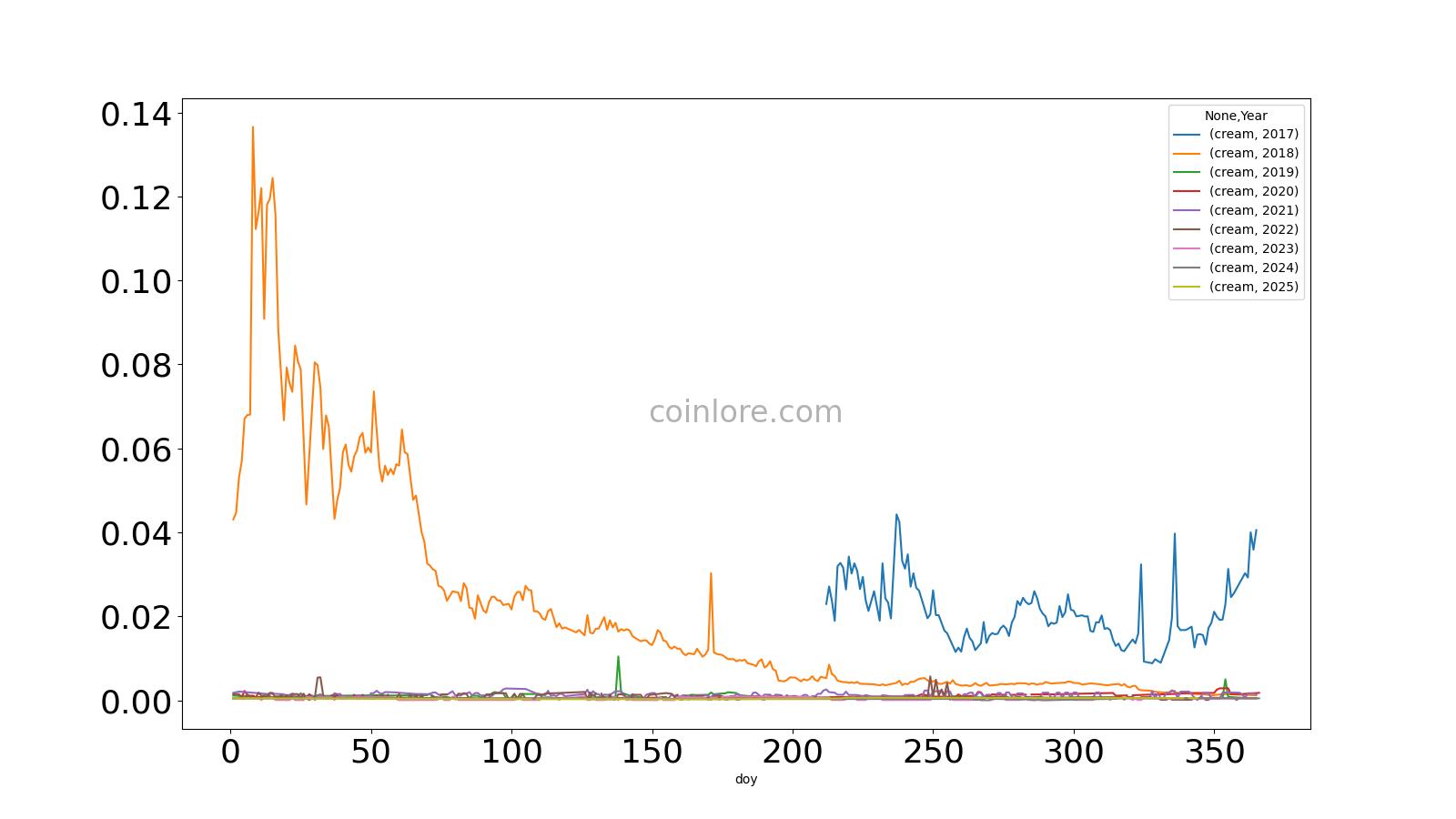 Cream Historical year over year chart