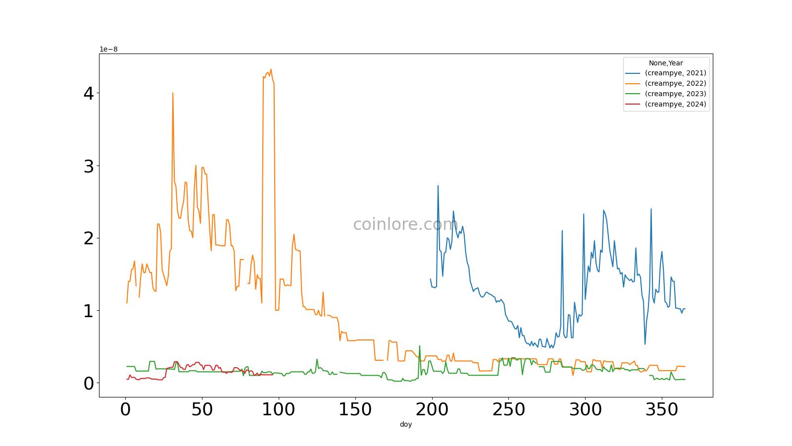 Year Over Year Creampye Price