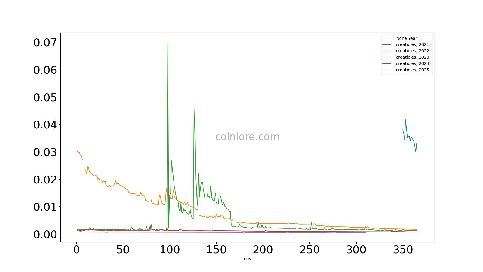 Creaticles Year over year price